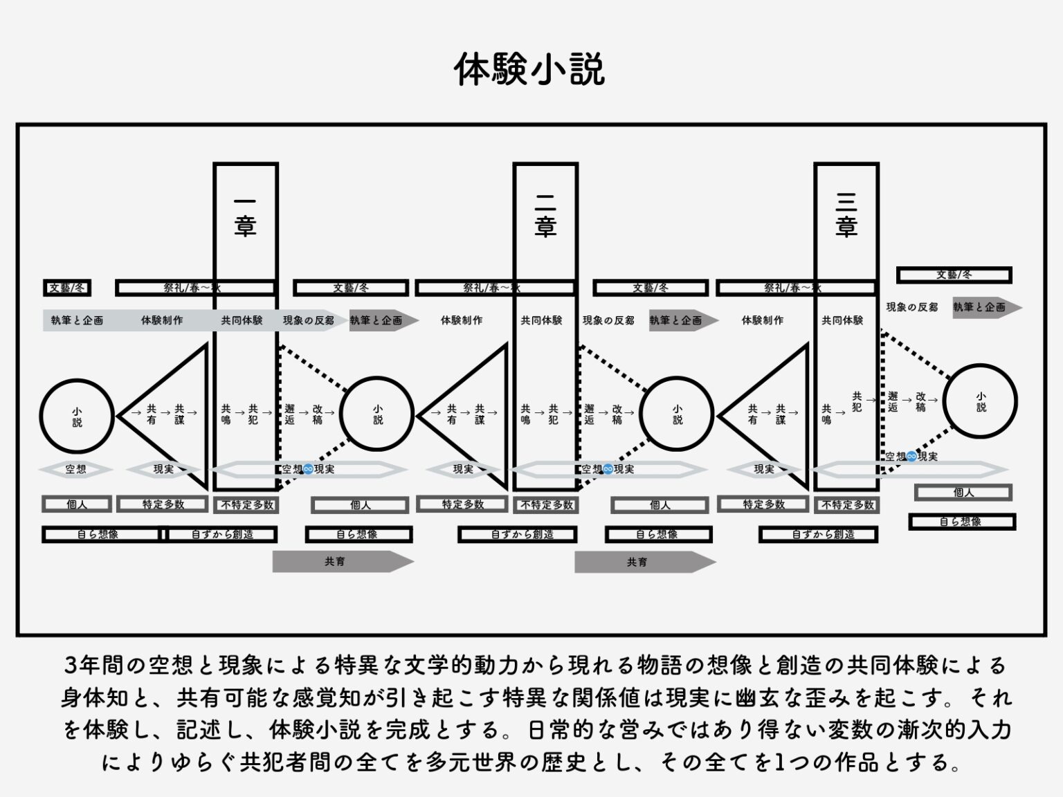 文藝と祭礼の力で “そうぞう（想像と創造）”機会を拡張する：雨宮優（Ozone合同会社 CEO） - 100BANCH